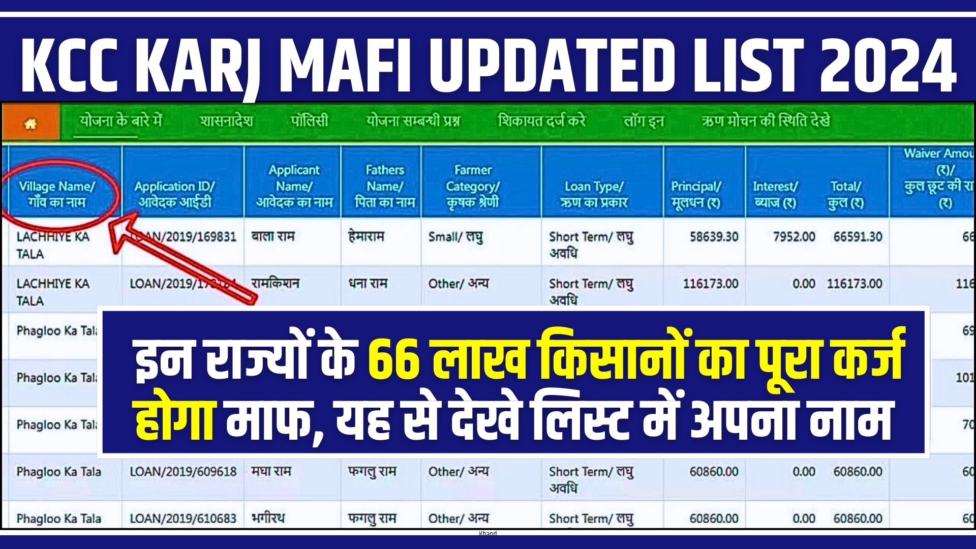 KCC Karj Mafi Updated List इन राज्यों के 66 लाख किसानों का पूरा कर्ज ...